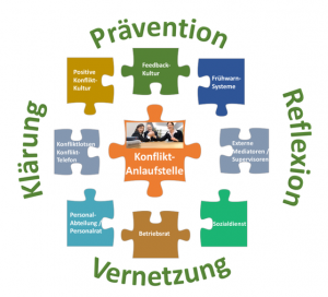 Konfliktmanagement macht Teams erfolgreich - Ponschab + Partner Mediatoren